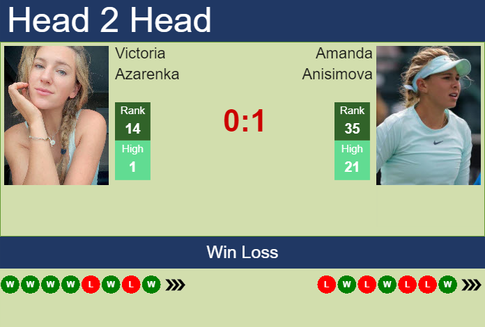H2H, prediction of Victoria Azarenka vs Amanda Anisimova in Dubai with odds, preview, pick ...