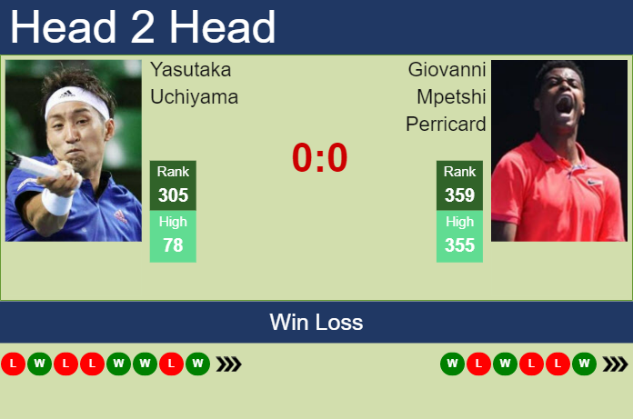 H2H, prediction of Yasutaka Uchiyama vs Giovanni Mpetshi Perricard in Bengaluru Challenger with ...