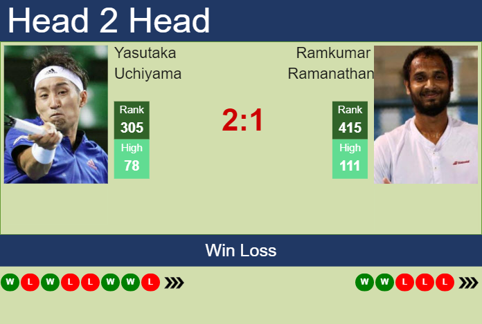 H2H, prediction of Yasutaka Uchiyama vs Ramkumar Ramanathan in Bengaluru Challenger with odds ...