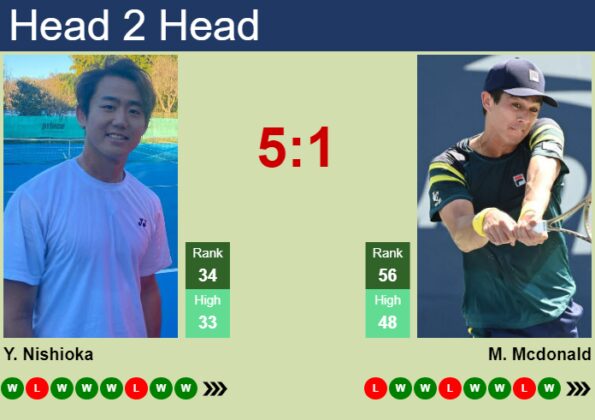 H2H, prediction of Yoshihito Nishioka vs Mackenzie Mcdonald in Delray Beach with odds, preview ...
