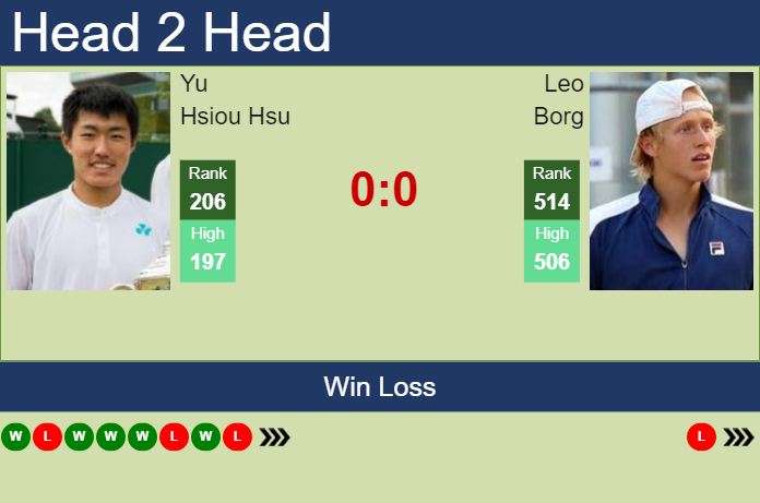 H2H, prediction of Yu Hsiou Hsu vs Leo Borg in Bengaluru Challenger with odds, preview, pick ...