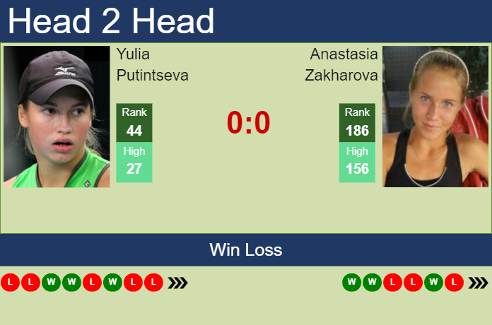 H2H, PREDICTION Yulia Putintseva vs Anastasia Zakharova | Abu Dhabi odds, preview, pick - Tennis ...
