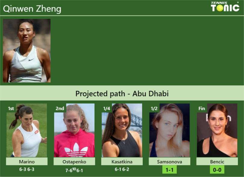 [UPDATED SF]. Prediction, H2H of Qinwen Zheng's draw vs Samsonova, Bencic to win the Abu Dhabi ...