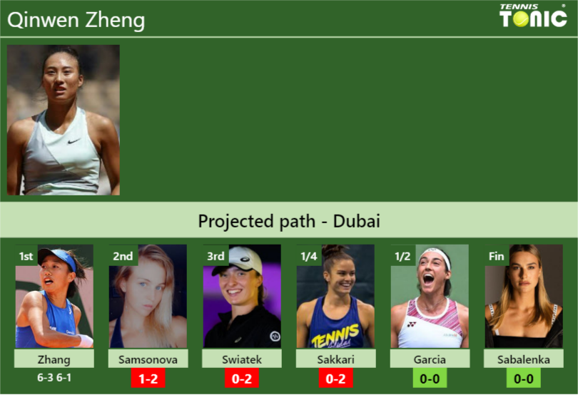 [UPDATED R2]. Prediction, H2H of Qinwen Zheng's draw vs Samsonova, Swiatek, Sakkari, Garcia ...