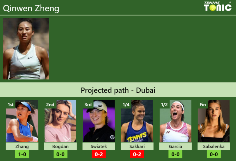 DUBAI DRAW. Qinwen Zheng's prediction with Zhang next. H2H and rankings - Tennis Tonic - News ...