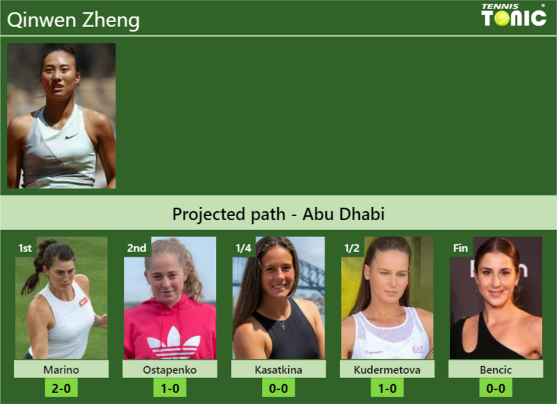 ABU DHABI DRAW. Qinwen Zheng's prediction with Marino next. H2H and rankings - Tennis Tonic ...