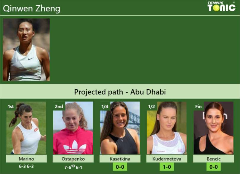 [UPDATED QF]. Prediction, H2H of Qinwen Zheng's draw vs Kasatkina, Kudermetova, Bencic to win ...