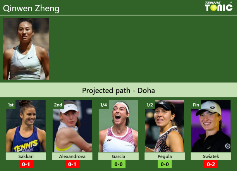 DOHA DRAW. Qinwen Zheng's prediction with Sakkari next. H2H and rankings - Tennis Tonic - News ...