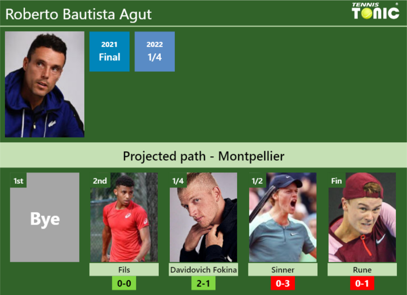 MONTPELLIER DRAW. Roberto Bautista Agut's prediction with Fils next. H2H and rankings - Tennis ...