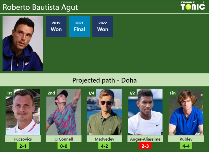 DOHA DRAW. Roberto Bautista Agut's prediction with Fucsovics next. H2H and rankings - Tennis ...