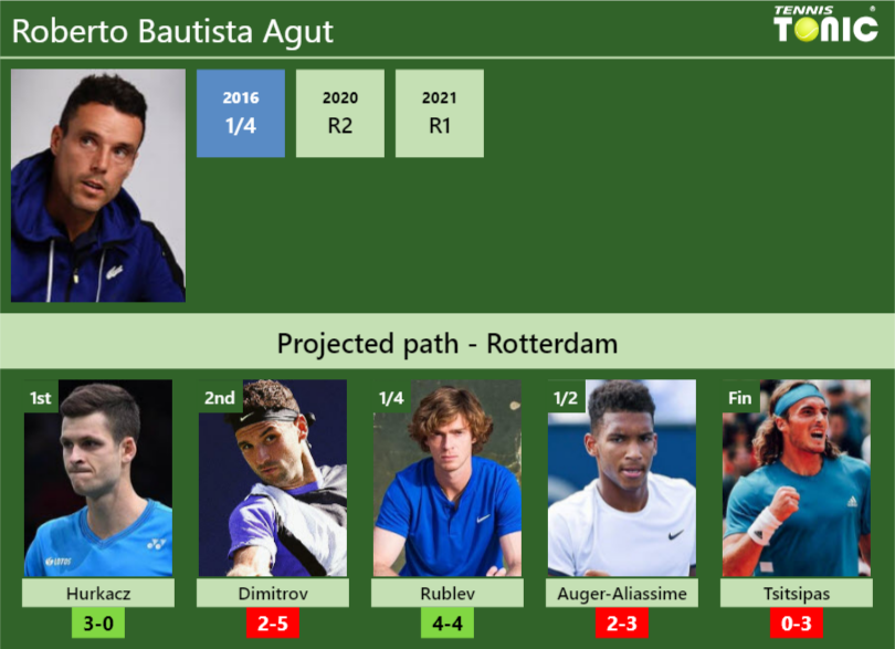 ROTTERDAM DRAW. Roberto Bautista Agut's prediction with Hurkacz next. H2H and rankings - Tennis ...