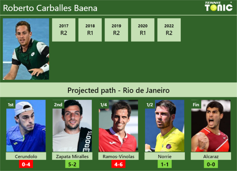 RIO DE JANEIRO DRAW. Roberto Carballes Baena's prediction with Cerundolo next. H2H and rankings ...