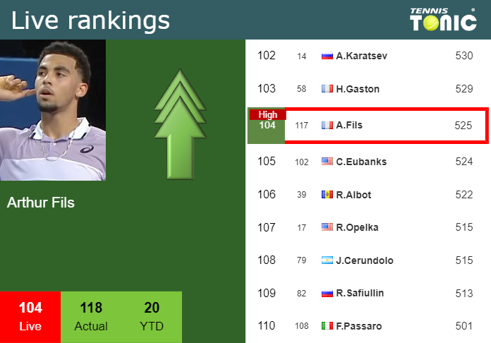 LIVE RANKINGS. Fils reaches a new career-high right before playing Bonzi in Marseille - Tennis ...