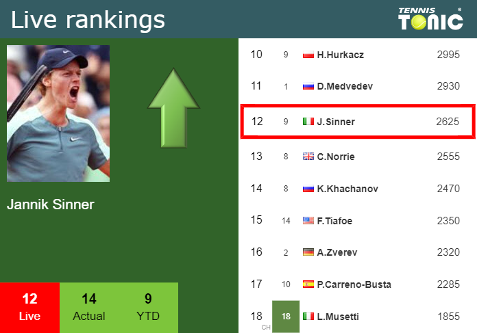 LIVE RANKINGS. Sinner improves his ranking prior to facing Griekspoor in Rotterdam - Tennis ...