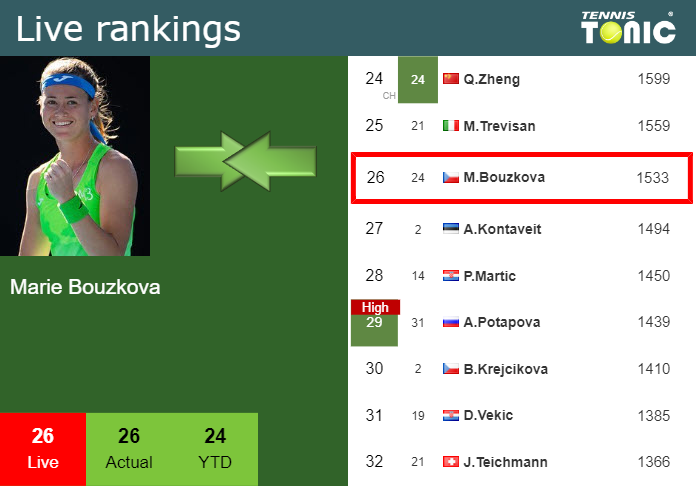 LIVE RANKINGS. Bouzkova's rankings ahead of squaring off with Kenin in Dubai - Tennis Tonic ...