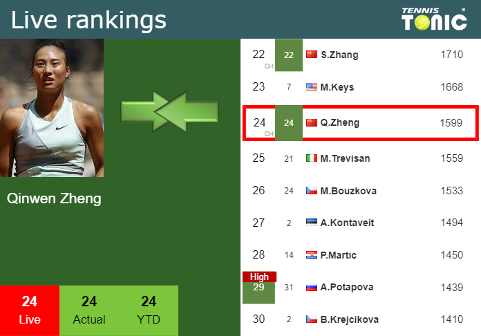 LIVE RANKINGS. Zheng's rankings ahead of playing Zhang in Dubai - Tennis Tonic - News ...