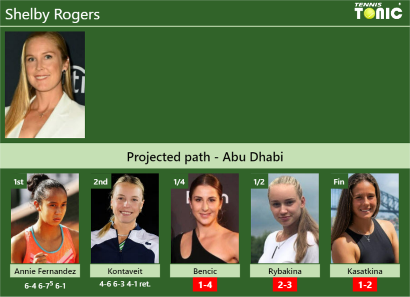 [UPDATED QF]. Prediction, H2H of Shelby Rogers's draw vs Bencic, Rybakina, Kasatkina to win the ...