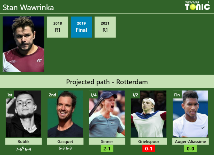 [UPDATED QF]. Prediction, H2H of Stan Wawrinka's draw vs Sinner, Griekspoor, Auger-Aliassime to ...