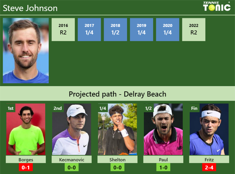 DELRAY BEACH DRAW. Steve Johnson's prediction with Borges next. H2H and rankings - Tennis Tonic ...