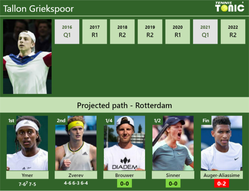 [UPDATED QF]. Prediction, H2H of Tallon Griekspoor's draw vs Brouwer, Sinner, Auger-Aliassime to ...