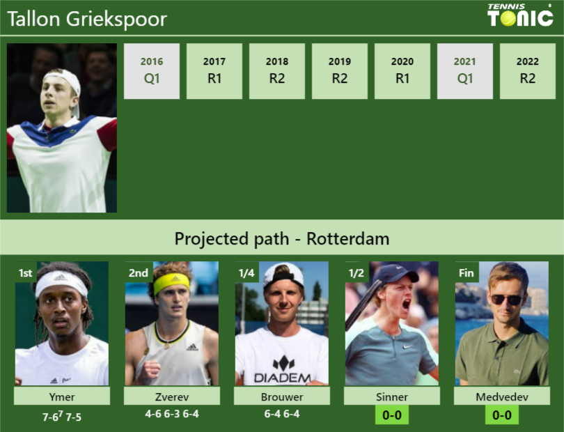 [UPDATED SF]. Prediction, H2H of Tallon Griekspoor's draw vs Sinner, Medvedev to win the ...