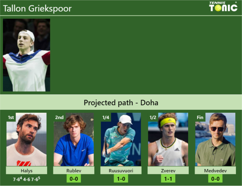 [UPDATED R2]. Prediction, H2H of Tallon Griekspoor's draw vs Rublev, Ruusuvuori, Zverev ...