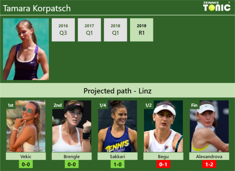 LINZ DRAW. Tamara Korpatsch's prediction with Vekic next. H2H and rankings - Tennis Tonic - News ...