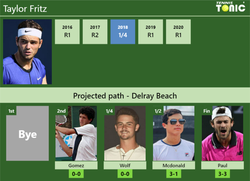 DELRAY BEACH DRAW. Taylor Fritz's prediction with Gomez next. H2H and rankings - Tennis Tonic ...