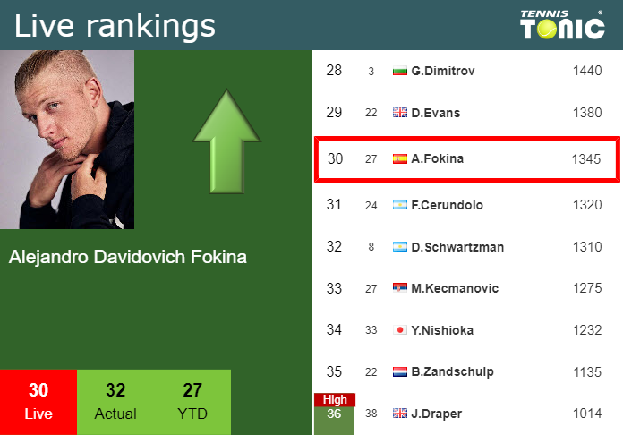LIVE RANKINGS. Davidovich Fokina improves his position right before playing Halys in Montpellier ...