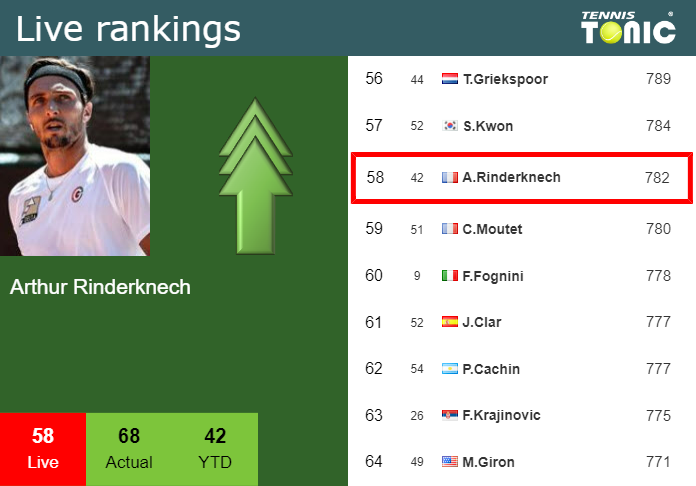 LIVE RANKINGS. Rinderknech improves his rank before taking on Coric in Montpellier - Tennis ...