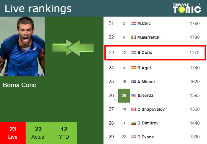LIVE RANKINGS. Coric's rankings just before competing against Rinderknech in Montpellier ...
