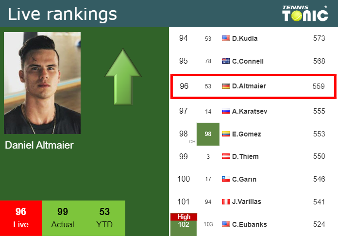 LIVE RANKINGS. Altmaier improves his position right before competing against Isner in Dallas ...