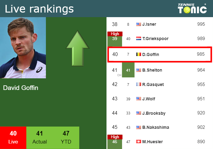 LIVE RANKINGS. Goffin improves his position ahead of squaring off with Ymer in Marseille ...