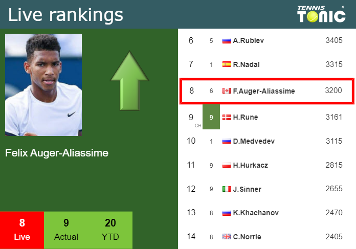 LIVE RANKINGS. Auger-Aliassime betters his position just before taking on Davidovich Fokina in ...
