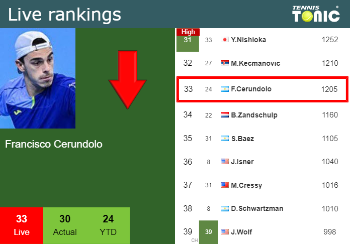 LIVE RANKINGS. Cerundolo loses positions ahead of competing against Antoni Munar Clar in Buenos ...