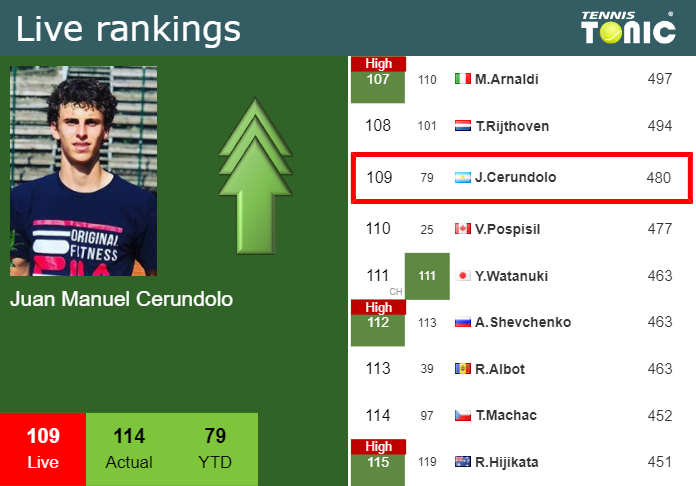 LIVE RANKINGS. Cerundolo improves his position before competing against Schwartzman in Cordoba ...