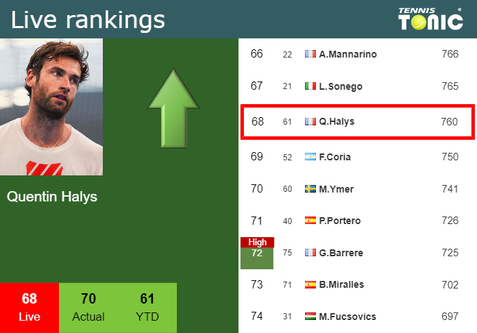 LIVE RANKINGS. Halys betters his rank right before taking on Davidovich Fokina in Montpellier ...
