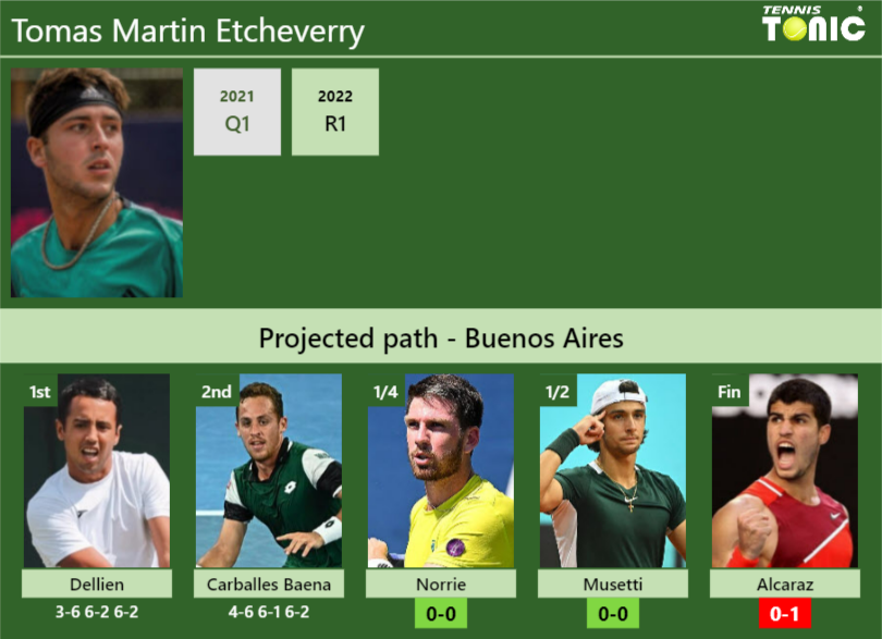 [UPDATED QF]. Prediction, H2H of Tomas Martin Etcheverry's draw vs Norrie, Musetti, Alcaraz to ...
