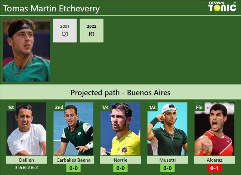 [UPDATED R2]. Prediction, H2H of Tomas Martin Etcheverry's draw vs Carballes Baena, Norrie ...