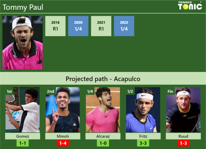 ACAPULCO DRAW. Tommy Paul's prediction with Gomez next. H2H and rankings - Tennis Tonic - News ...