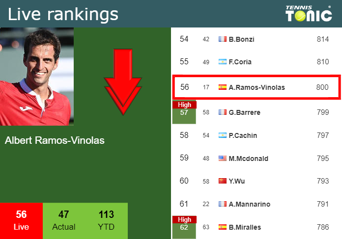 LIVE RANKINGS. Ramos loses positions ahead of fighting against Etcheverry in Rio de Janeiro ...