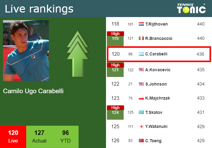 LIVE RANKINGS. Carabelli improves his ranking just before competing against Elahi Galan Riveros ...