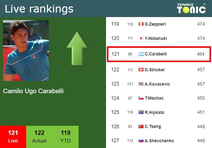 LIVE RANKINGS. Carabelli improves his rank before playing Lajovic in Santiago - Tennis Tonic ...