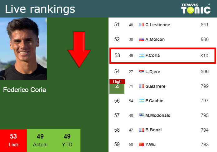 LIVE RANKINGS. Coria falls down prior to fighting against Diaz Acosta in Buenos Aires - Tennis ...