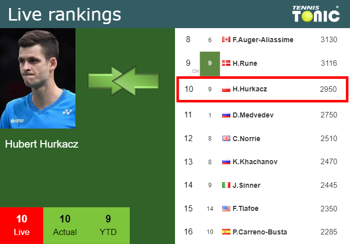 LIVE RANKINGS. Hurkacz's rankings right before competing against Bautista Agut in Rotterdam ...