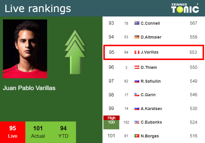LIVE RANKINGS. Varillas improves his position just before competing against Sousa in Buenos ...