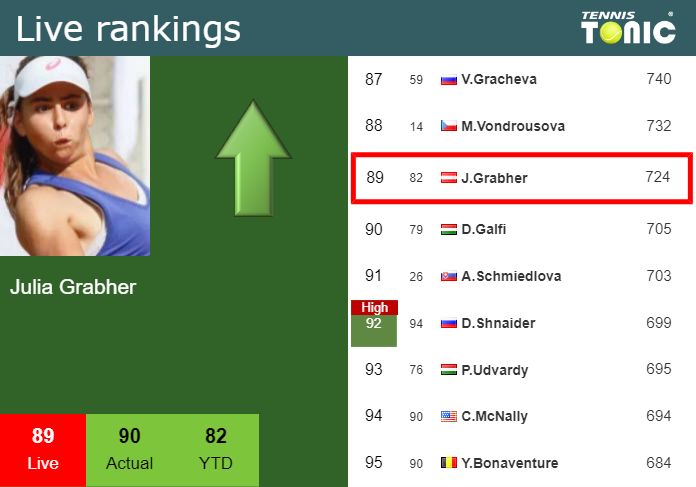 LIVE RANKINGS. Grabher improves her ranking before facing Brengle in Linz - Tennis Tonic - News ...