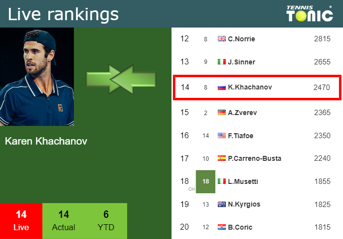 LIVE RANKINGS. Khachanov's rankings right before taking on Van De Zandschulp in Dubai - Tennis ...