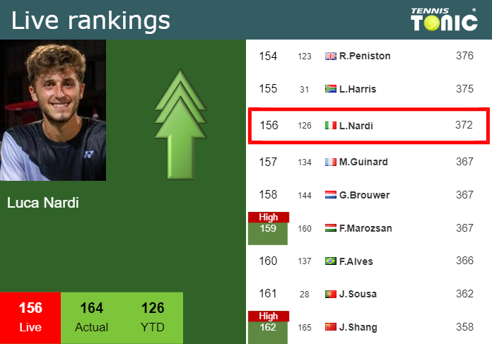 LIVE RANKINGS. Nardi improves his rank ahead of facing Rinderknech in Montpellier - Tennis Tonic ...