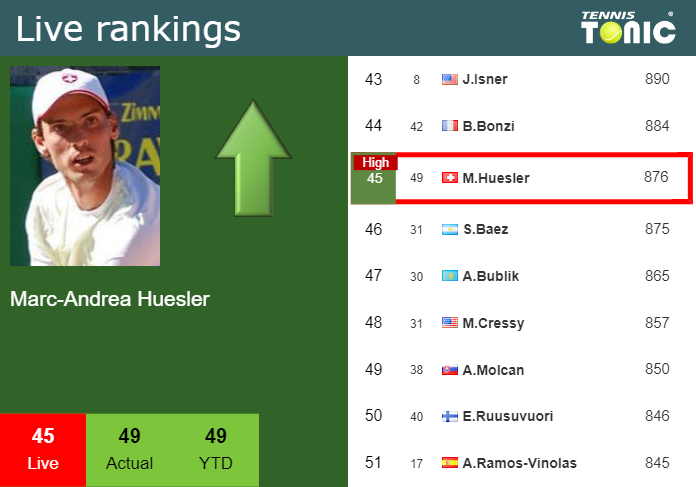 LIVE RANKINGS. Huesler reaches a new career-high prior to playing Van Assche in Montpellier ...